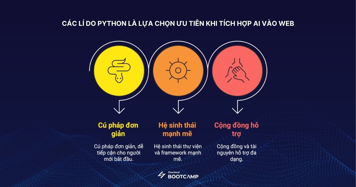 Cách kết hợp AI trong lập trình web Python để tạo ra ứng dụng thế hệ mới