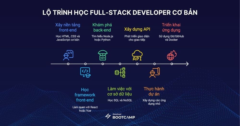 Những điều mà bạn cần biết để trở thành một Full-stack Developer