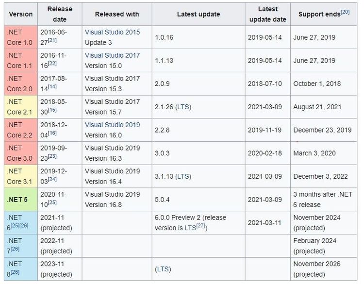 Net Core Là Gì Phân Biệt Net Core Net Framework Net Standard Và Mono