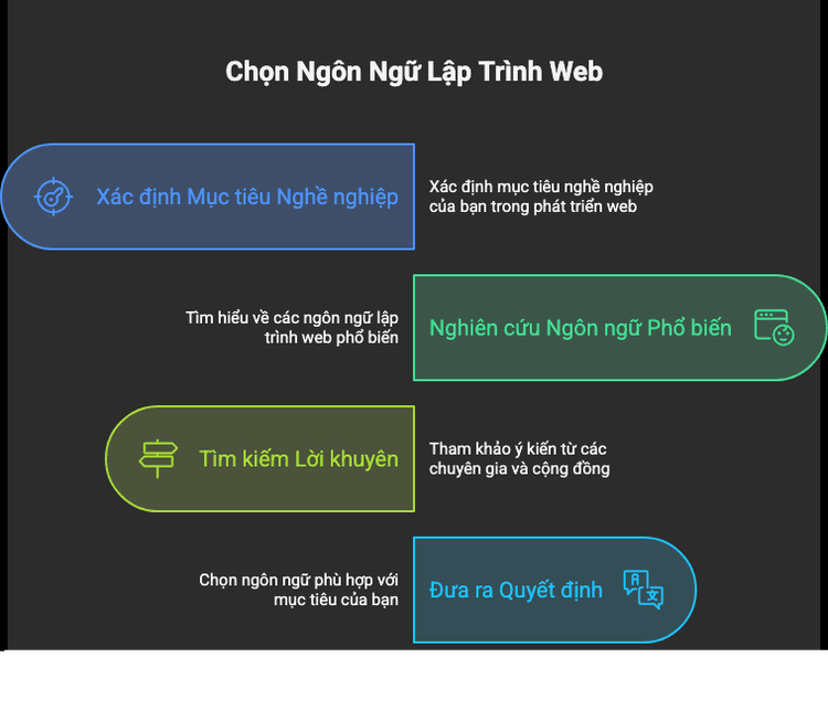 Top 15 ngôn ngữ lập trình web phổ biến nhất 2025