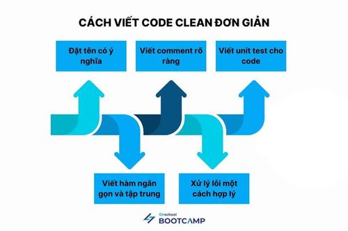 Clean code là gì? Cứu cánh cho mỗi lần debug