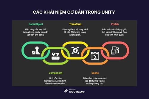 Lộ trình và bí quyết chinh phục lập trình game với Unity