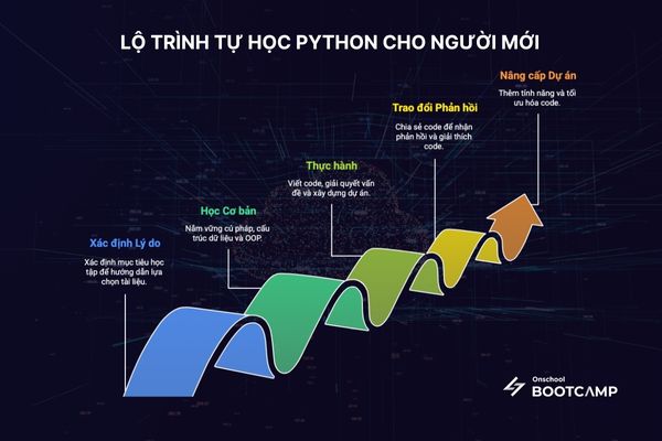 Tự học Python từ A-Z nhanh và hiệu quả